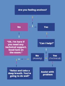 Higher Education Student Test Anxiety Survey| 2021