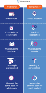 Does Competency-Based Education Benefit Online Learning?