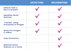 Face recognition vs. Face Detection | What's the difference?