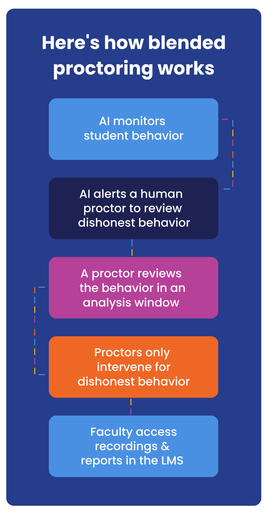 9 Online Learning Higher Education Trends You'll See in 2023