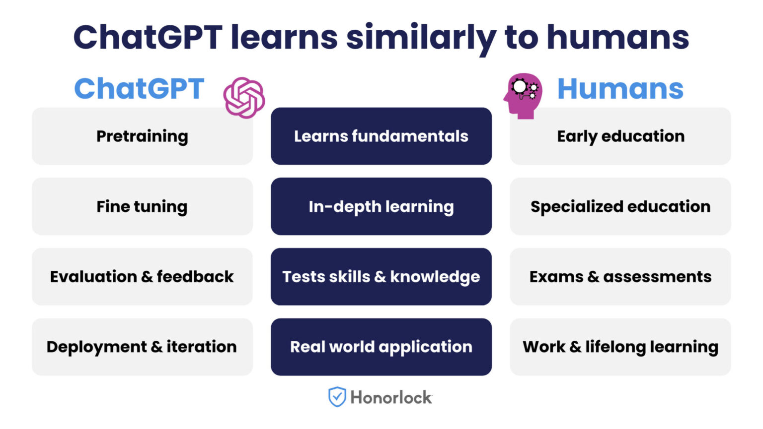 ChatGPT vs. Online Proctoring | Honorlock