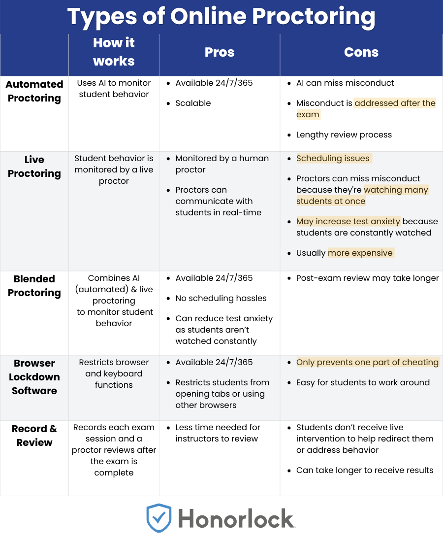 Prewritten Customizable RFP Template for Online Proctoring